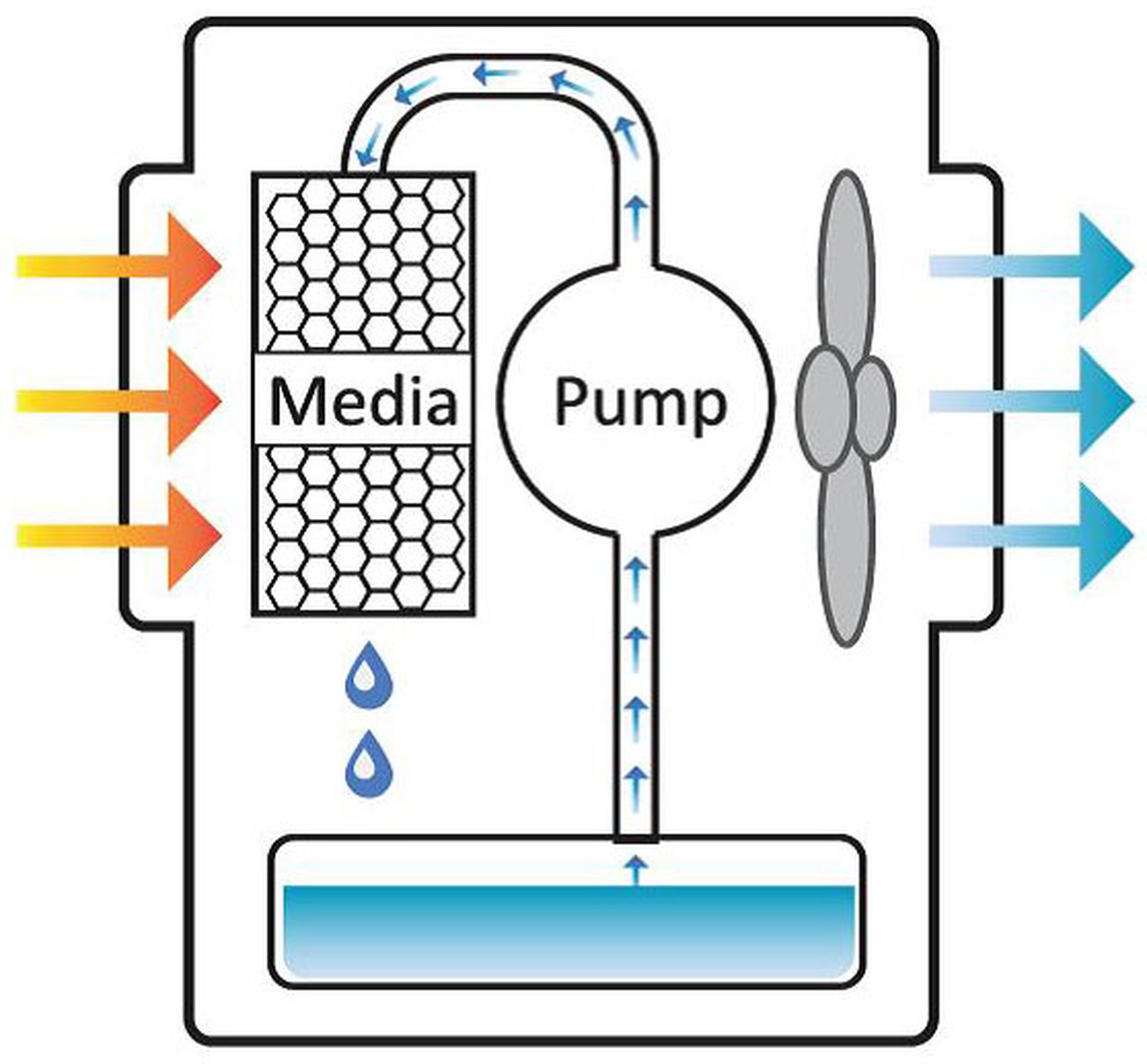 How Evaporative Air Coolers Work | CoolBoss